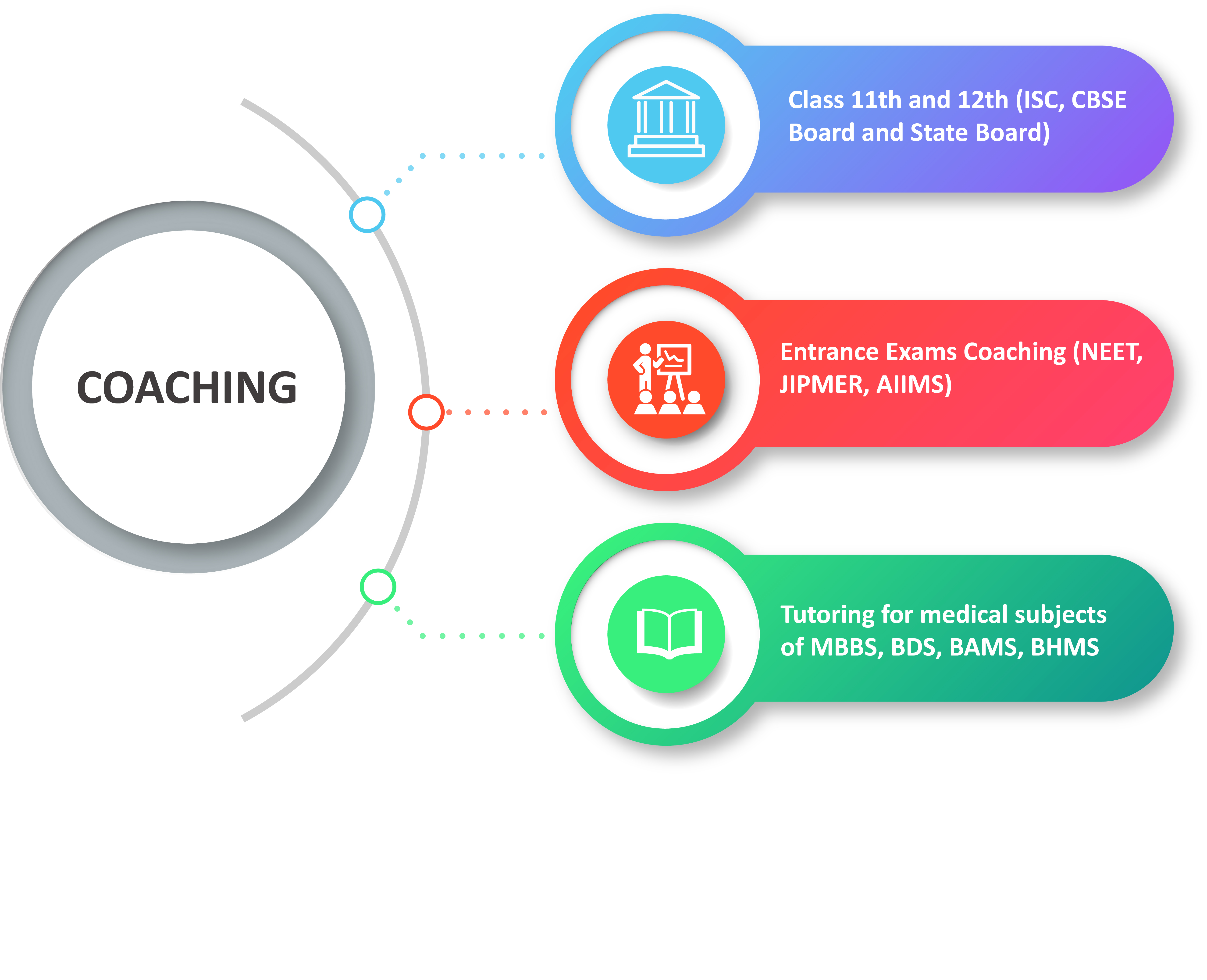 DRx MEDICUS | Pre- Medical Counselling Process | Pre- Medical Coaching ...